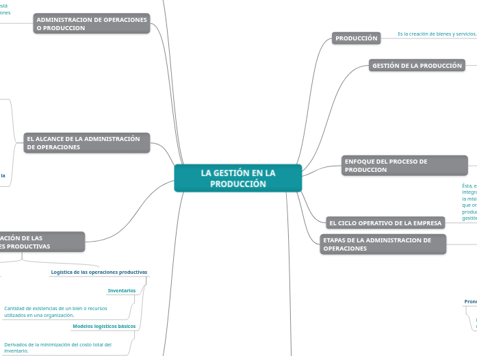 LA GESTIÓN EN LA PRODUCCIÓN - Mind Map